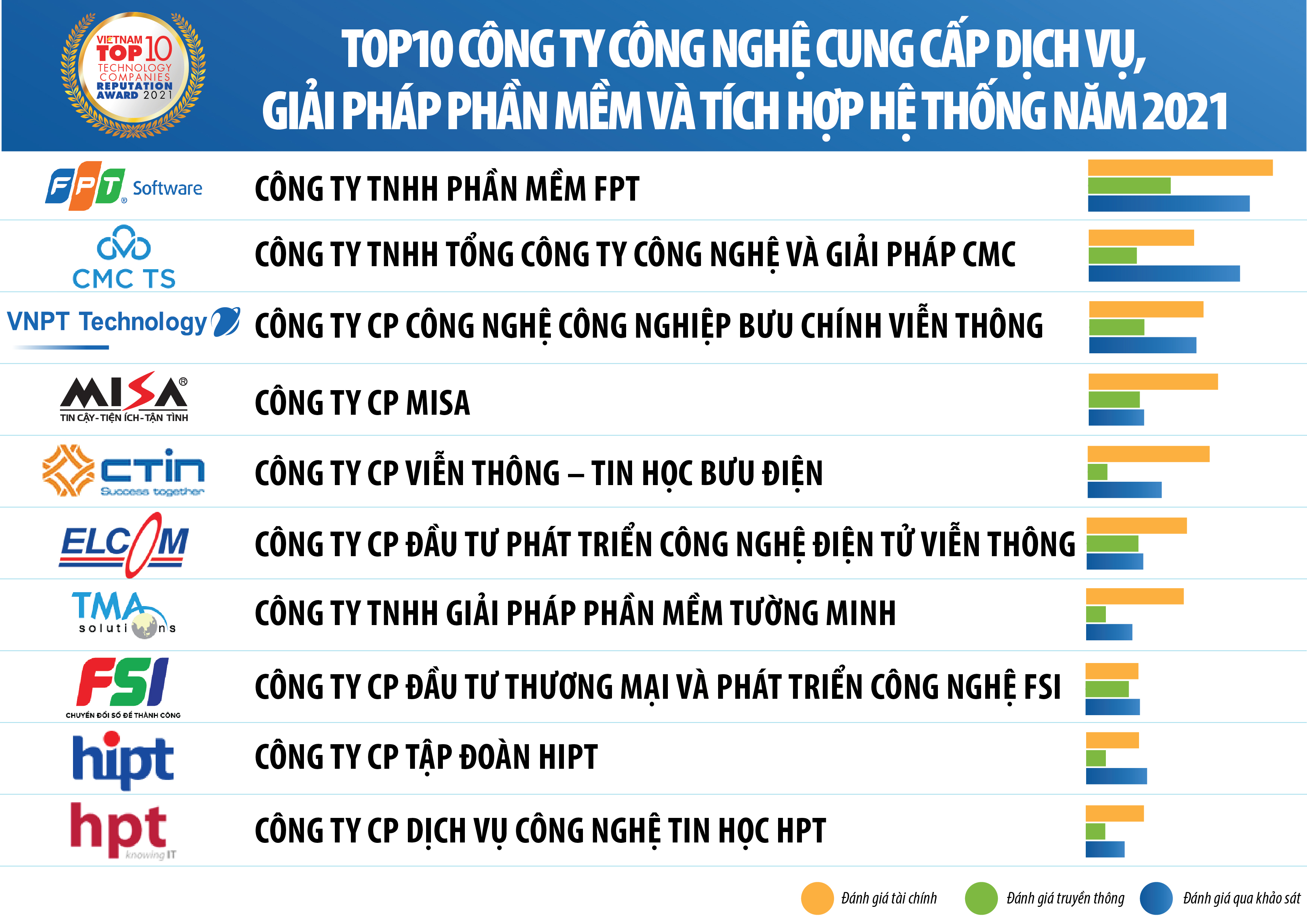 Hanoi Telecom Corporation Reached Top 10 Prestigious Information